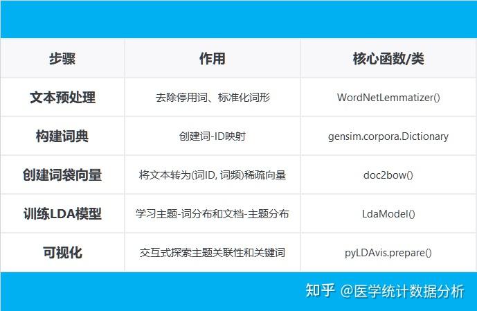 Python做潜在狄利克雷分配（Latent Dirichlet Allocation， LDA）模型 - 知乎