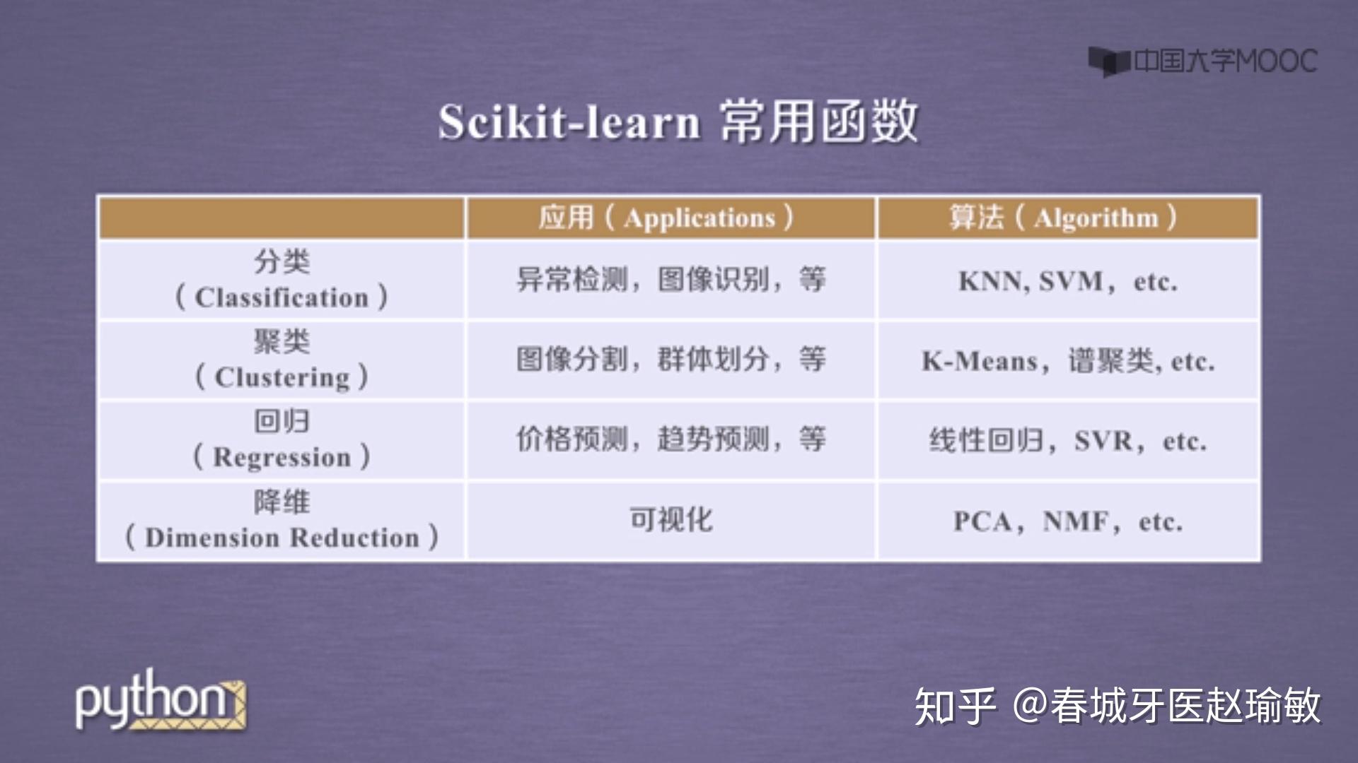 量化投资学习笔记27——《Python机器学习应用》课程笔记01 - 知乎
