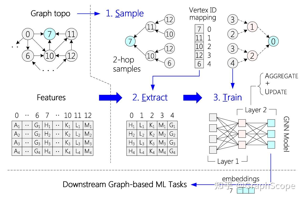 GNNLab：基于空间共享思想设计的新型 GNN 系统 - 知乎