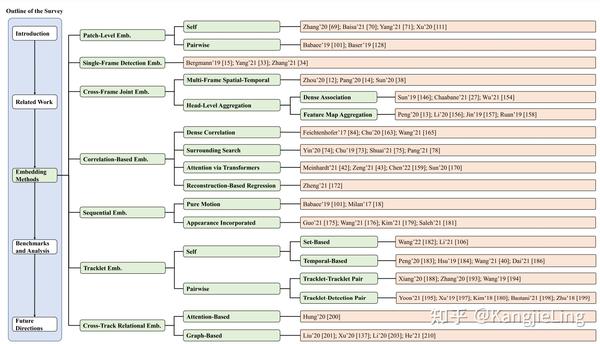 目标跟踪研究进展综述 - 知乎
