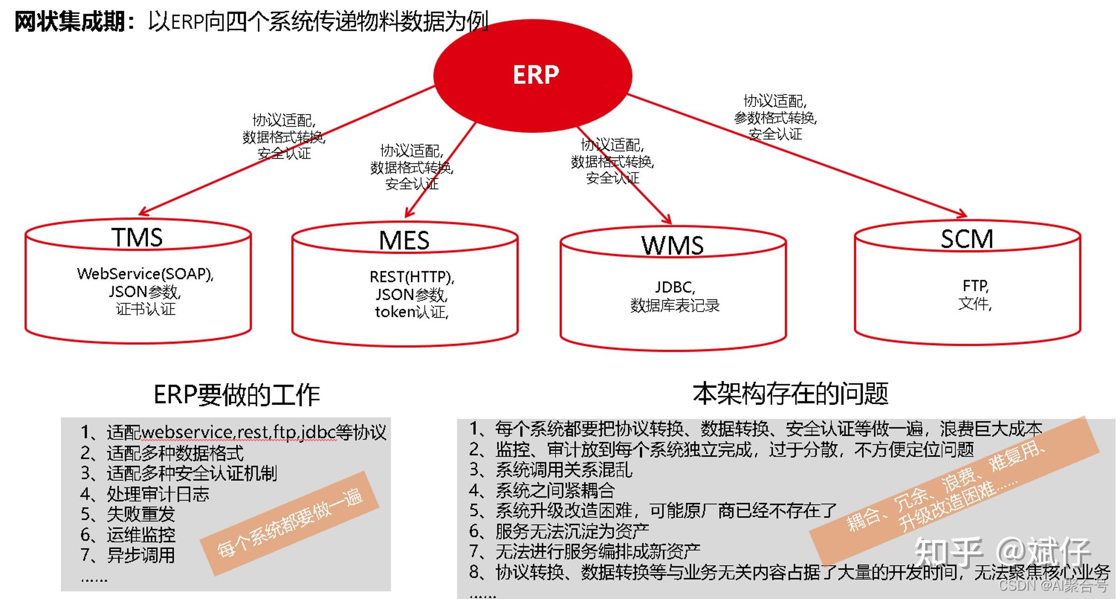企业信息系统集成发展阶段及ESB对企业的价值体现 - 知乎