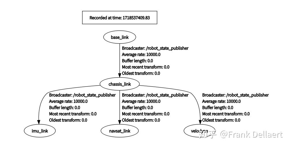 LIO_SAM为例分享ROS1中TF变换 - 知乎