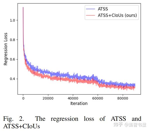 Dynamic ATSS | ATSS升级，成就更加完美的标签匹配策略 - 知乎