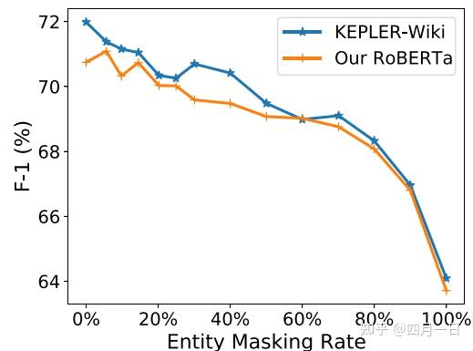 读论文||KEPLER: A Unified Model for Knowledge Embedding and Pre-trained Language Representation - 知乎