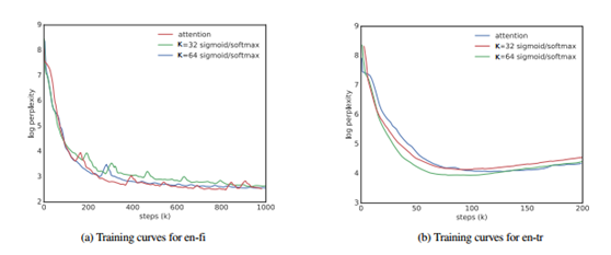 《Efficient Attention using a Fixed-Size Memory Representation》阅读笔记 - 知乎