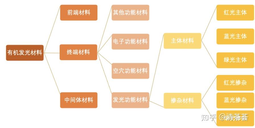OLED发光材料 - 知乎