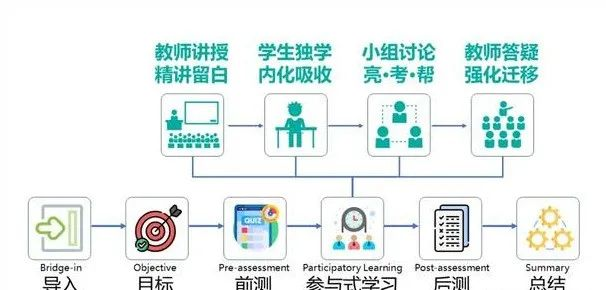 教学互动与反馈：BOPPPS教学模型与评价 - 知乎