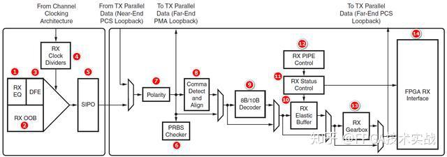 Xilinx 7系列FPGA收发器架构之接收器（RX）（十） - 知乎
