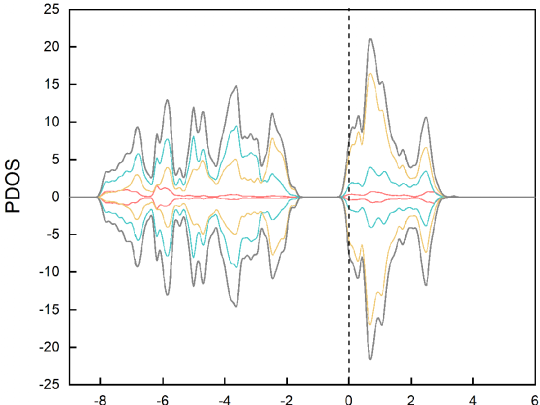 DFT免费算：DOS、PDOS、d带中心、能带、静电势、吸收光谱、功函数、电荷布局等！仅限本周！ - 知乎
