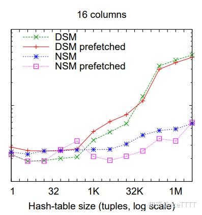 DSM vs. NSM 为什么列存数据库DuckDB的算子会用到行存？ - 知乎