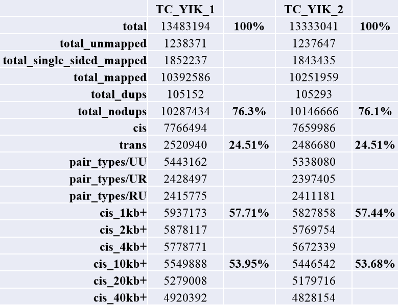 重磅升级丨Hi-C技术发明人Job Dekker发布高精度Hi-C 3.0技术 - 知乎
