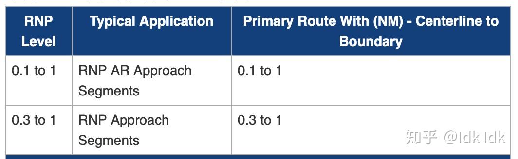 所需导航性能（RNP）进近和区域导航（RNAV）进近到底有什么区别？ - 知乎