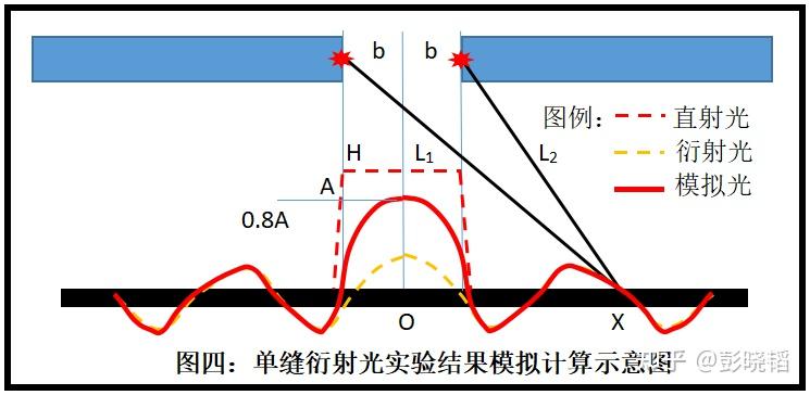 试用缝边缘为单缝衍射和双缝干涉光源推导衍射与干涉光强度的计算公式 知乎