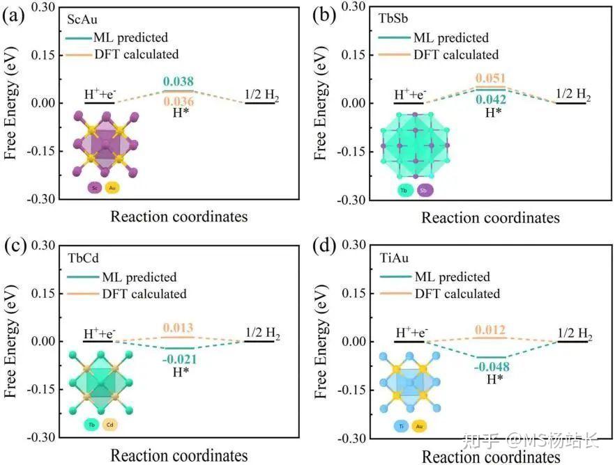 【AI+DFT】Nanoscale：机器学习对析氢催化剂预测 - 知乎