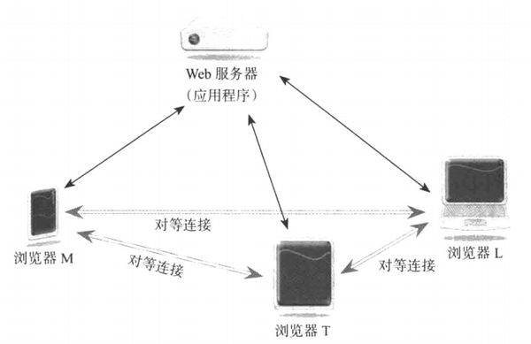 WebRTC技术介绍、如何使用webrtc以及项目代码运行效果展示 - 知乎