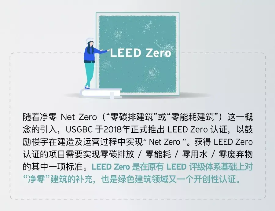 从 0 开始了解 LEED【LEED 硬核拆解】 - 知乎