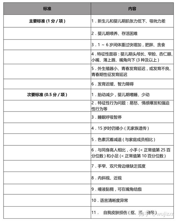 小胖威利综合征（PRADER-WILLI SYNDROME; PWS）那些事儿 - 知乎