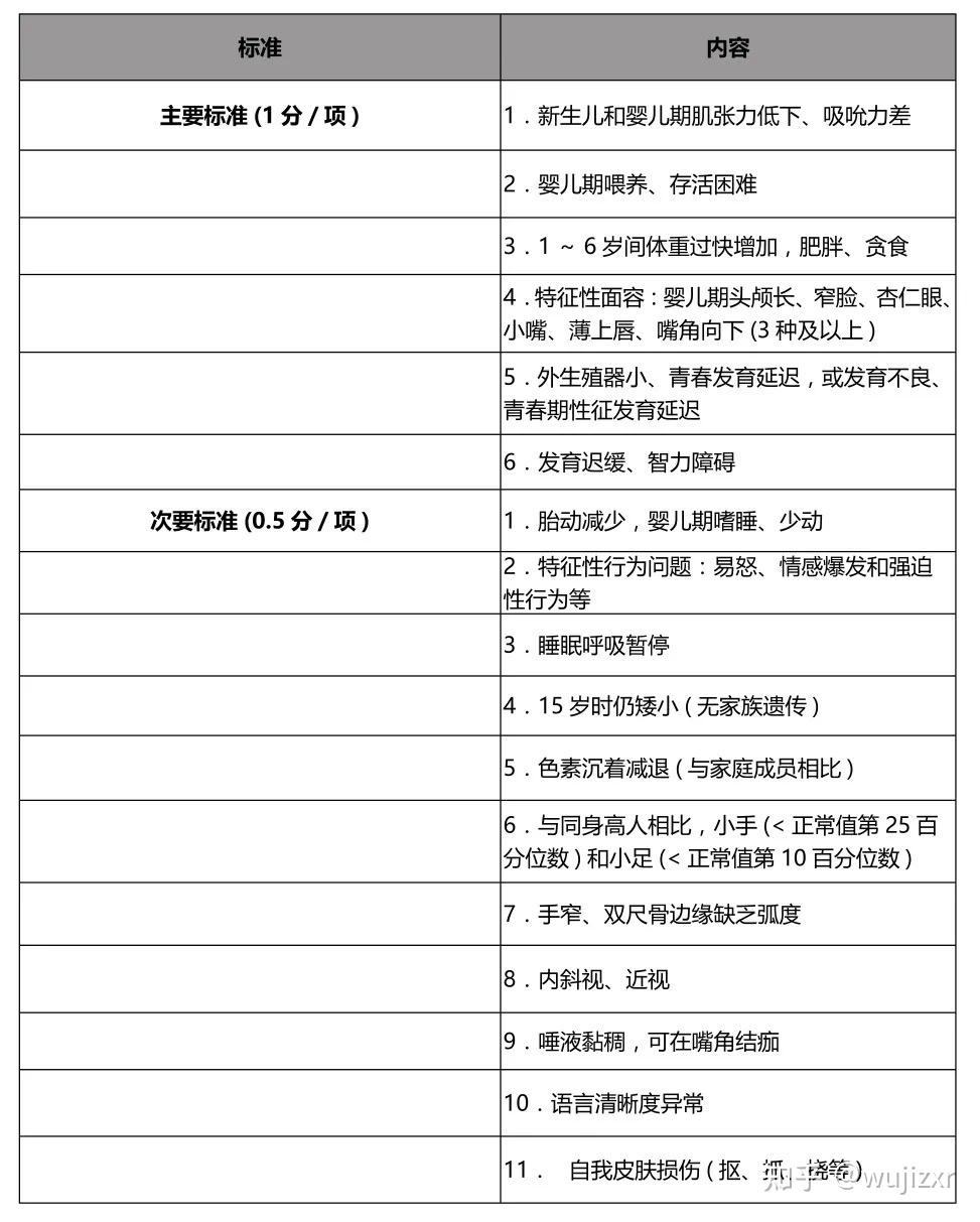 小胖威利综合征（PRADER-WILLI SYNDROME; PWS）那些事儿 - 知乎