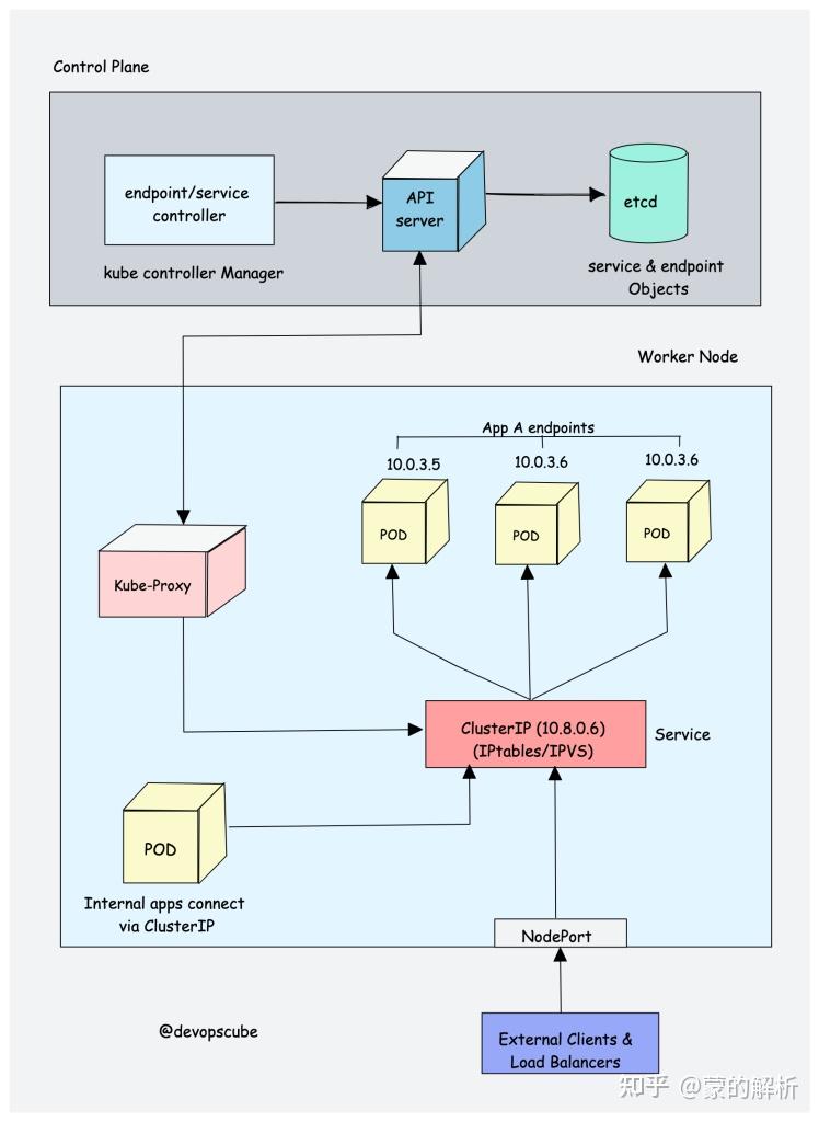 Understanding Kubernetes Architecture: A Comprehensive Guide - 知乎