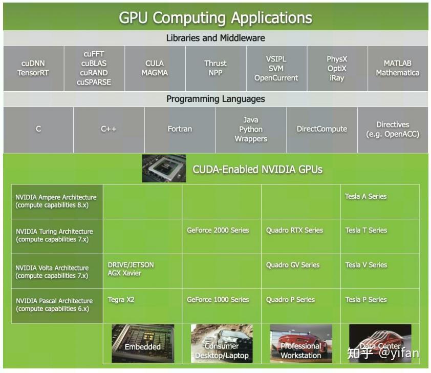 【NV-07】CUDA流与库 - 知乎