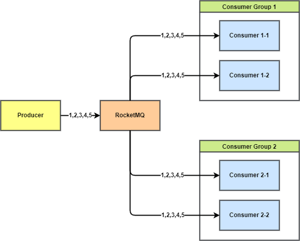 RocketMQ 消费者（1）概念和消费流程 - 知乎