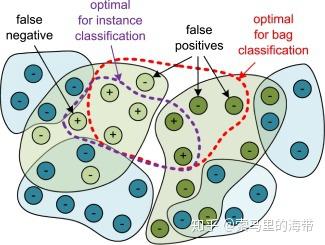 Multi-Instance Learning（多示例学习） - 知乎