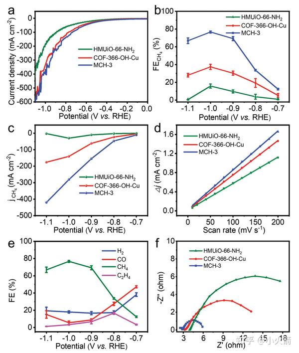 Cu-COF/MOF异质结构催化CO2还原（增强对COOH吸附，CH4选择性77%） - 知乎