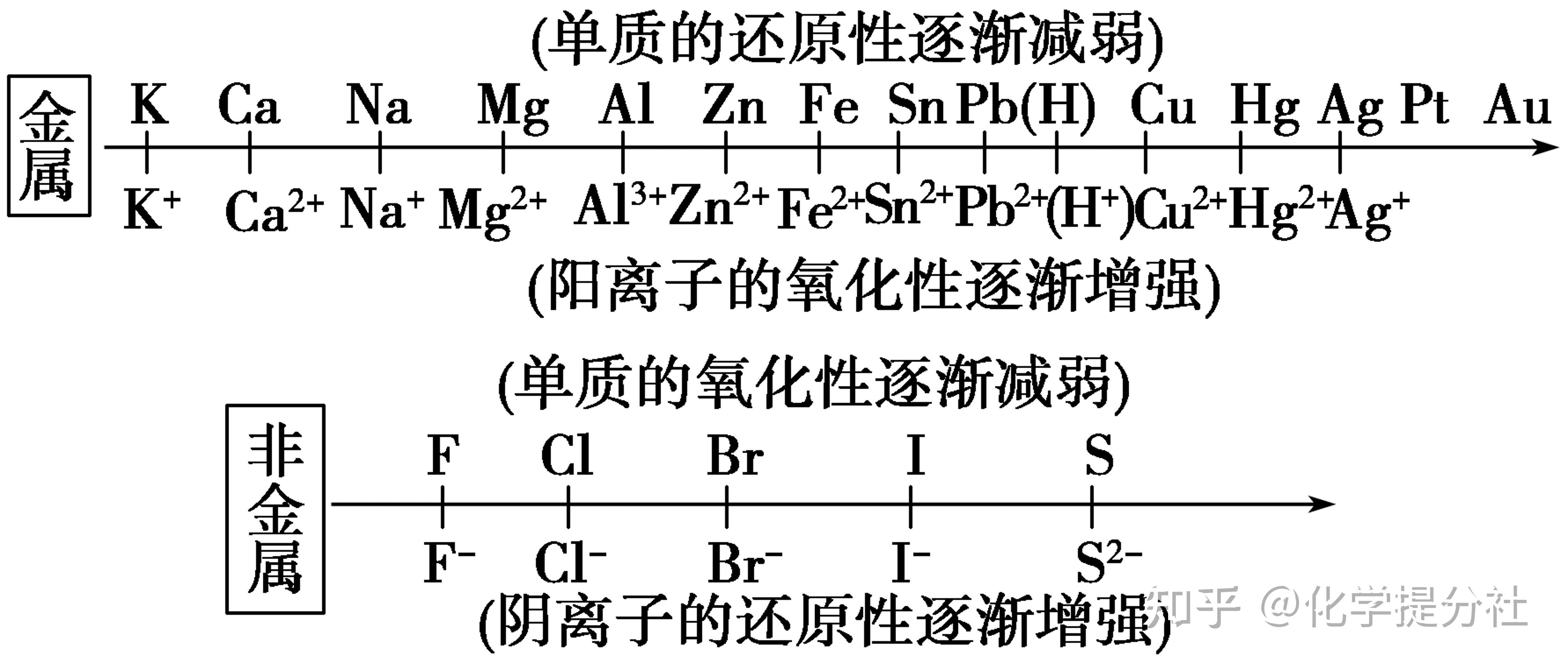 氧化还原反应（二）-氧化还原反应的规律 - 知乎