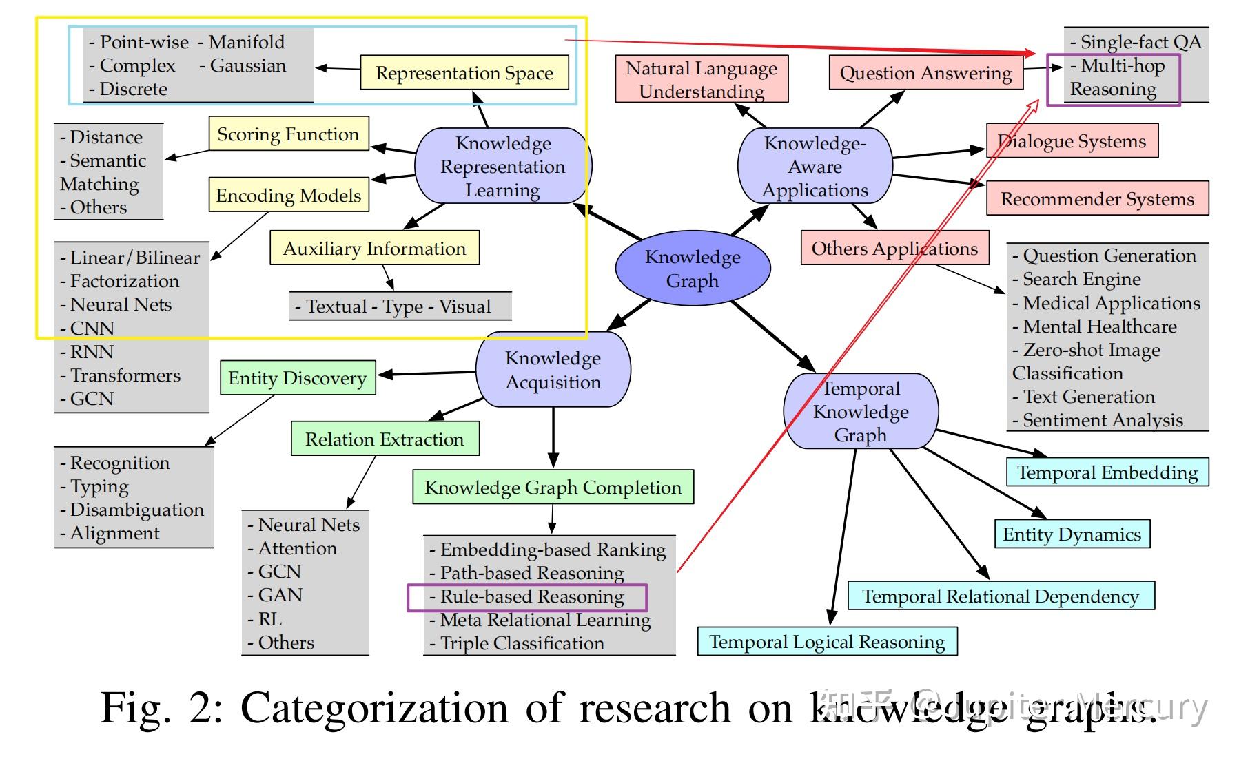 Knowledge graphs representation - 知乎
