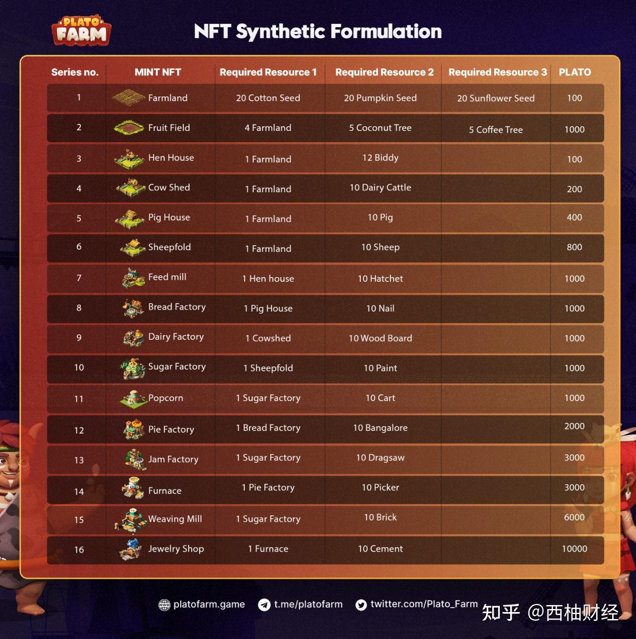 Plato Farm 的MARK 处于永远通缩，经济模型解析 - 知乎
