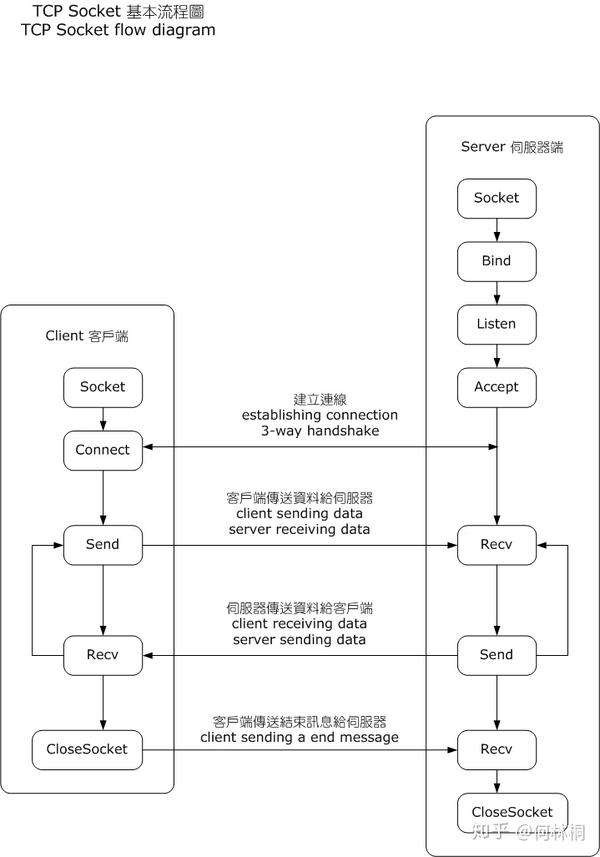 基本socket函数的解读--Berkeley socket的重点的翻译 - 知乎