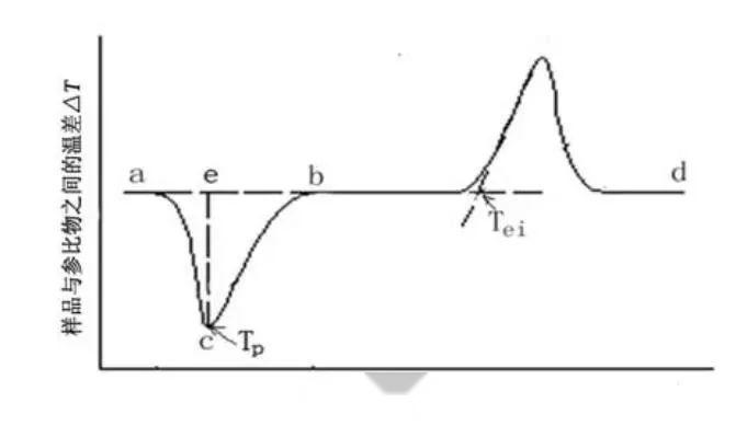 表征（2）| 什么是热分析（TA）及热分析实验技巧！ - 知乎