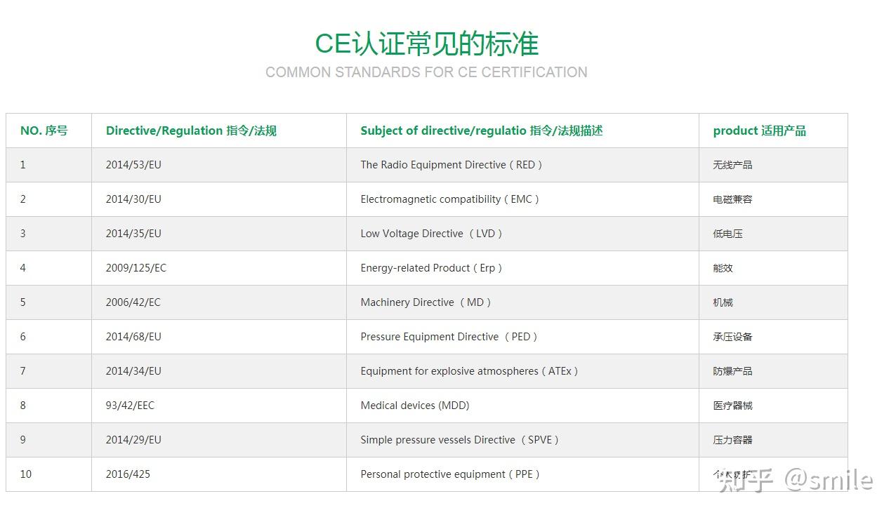 CE认证是什么认证，CE认证都有哪些标准 - 知乎
