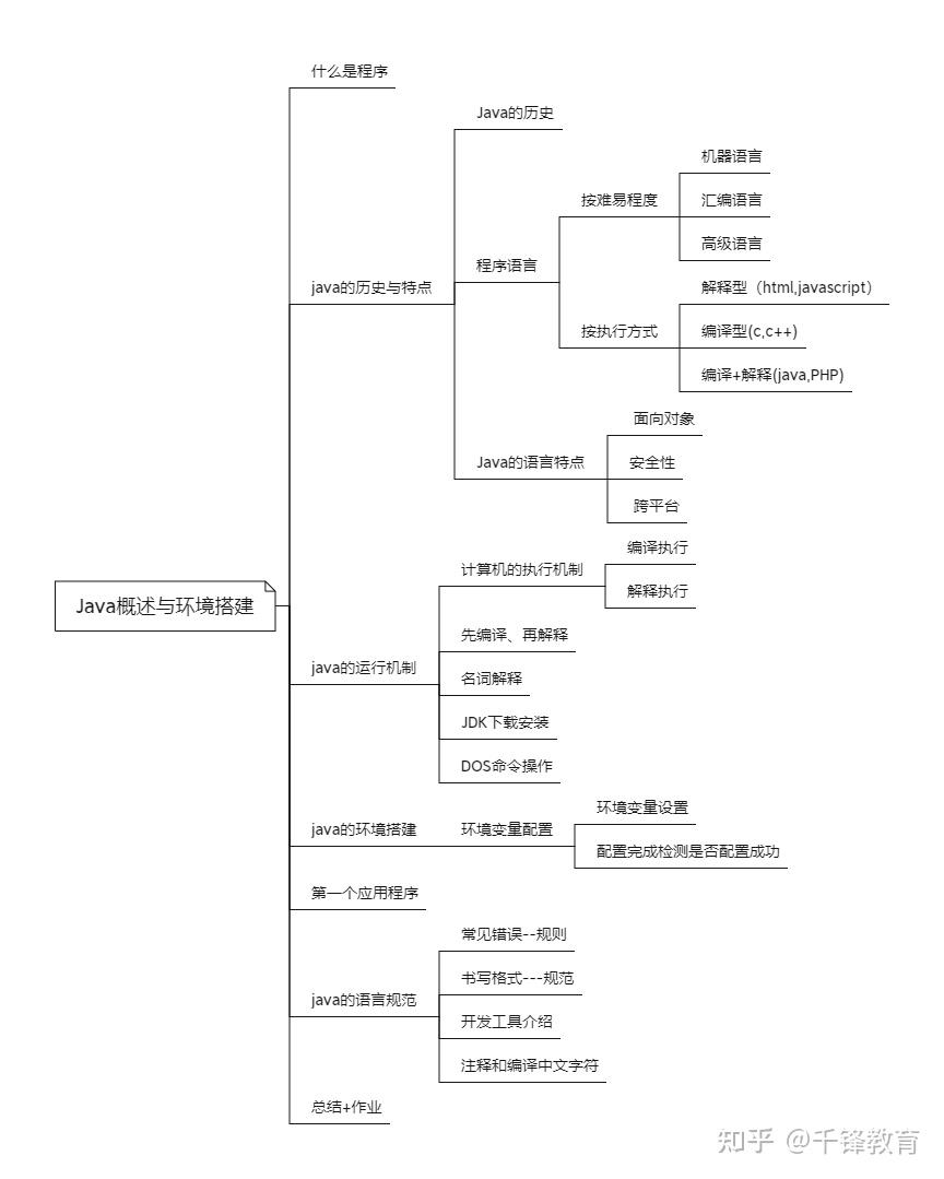Java零基础入门教程,小白极速狂飙10天轻松拿捏2023最新版java—java概述与环境搭建(附2023最新版java学习路线) 知乎 6586