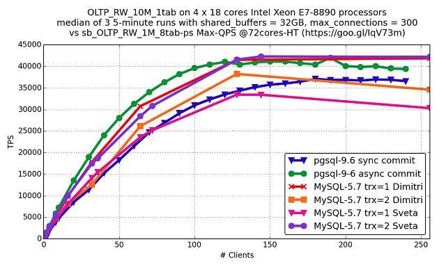 终于等到你——mysql 57与postgresql 96的百万qps大比拼 知乎
