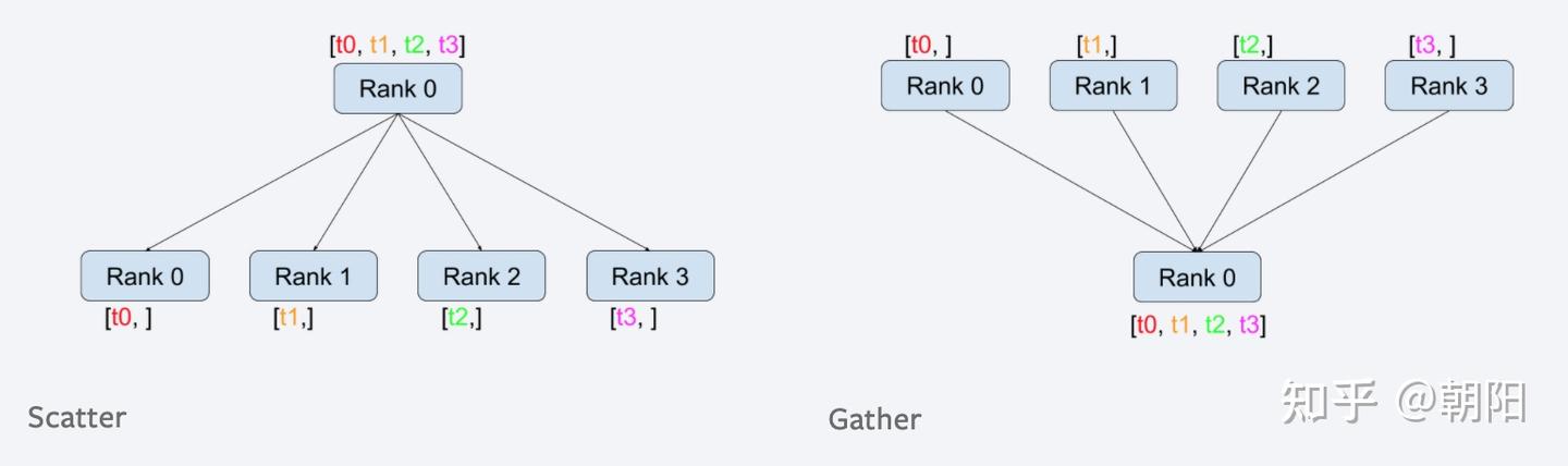 pytorch DistributedDataParallel基本原理及应用 - 知乎