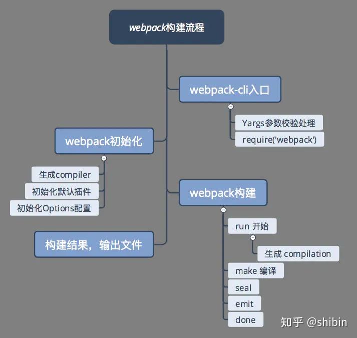Webpack打包 - 知乎