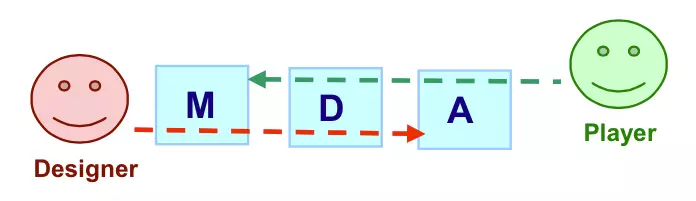 MDA模型：游戏设计的重要理论 - 知乎
