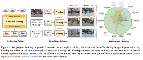 CVPR'23｜泛化到任意分割类别？FreeSeg：统一、通用的开放词汇图像分割新框架 - 知乎