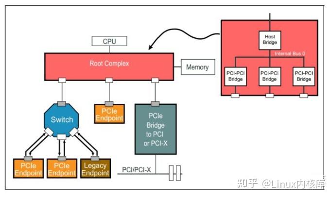 一文搞懂Linux PCI驱动框架（一） - 知乎