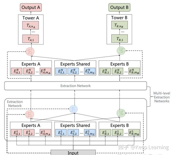 多任务学习MTL模型：MMoE、PLE - 知乎