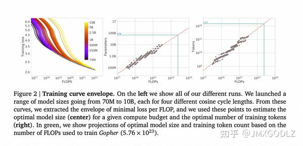 LLM训练指南:Token及模型参数准备 - 知乎