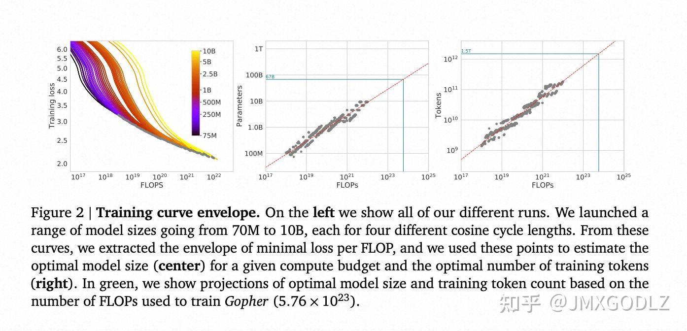 LLM训练指南:Token及模型参数准备 - 知乎