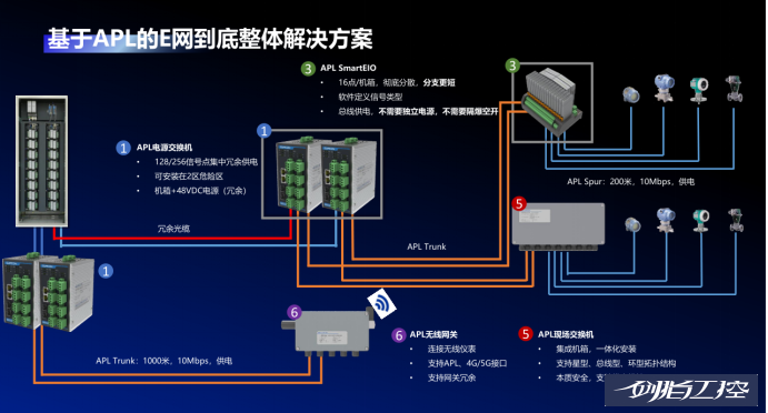 最新的浙江中控Ethernet-APL的动态 - 知乎