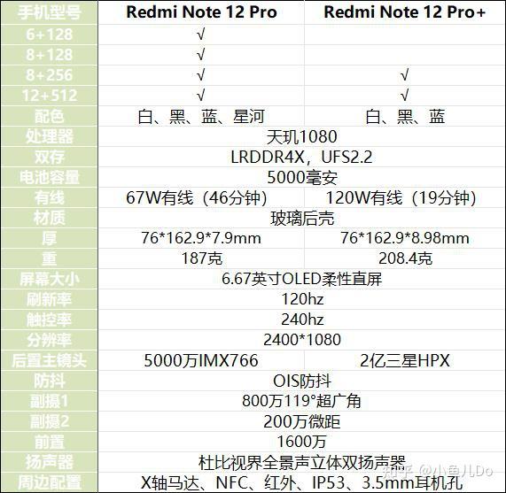 红米Note12Pro怎么样？与红米Note12Pro+/12 5G/11Pro/11T Pro、红米K40S/K50/K50至尊版、小米 Civi 2/12X、OPPO、荣耀相比，还值得入手吗？