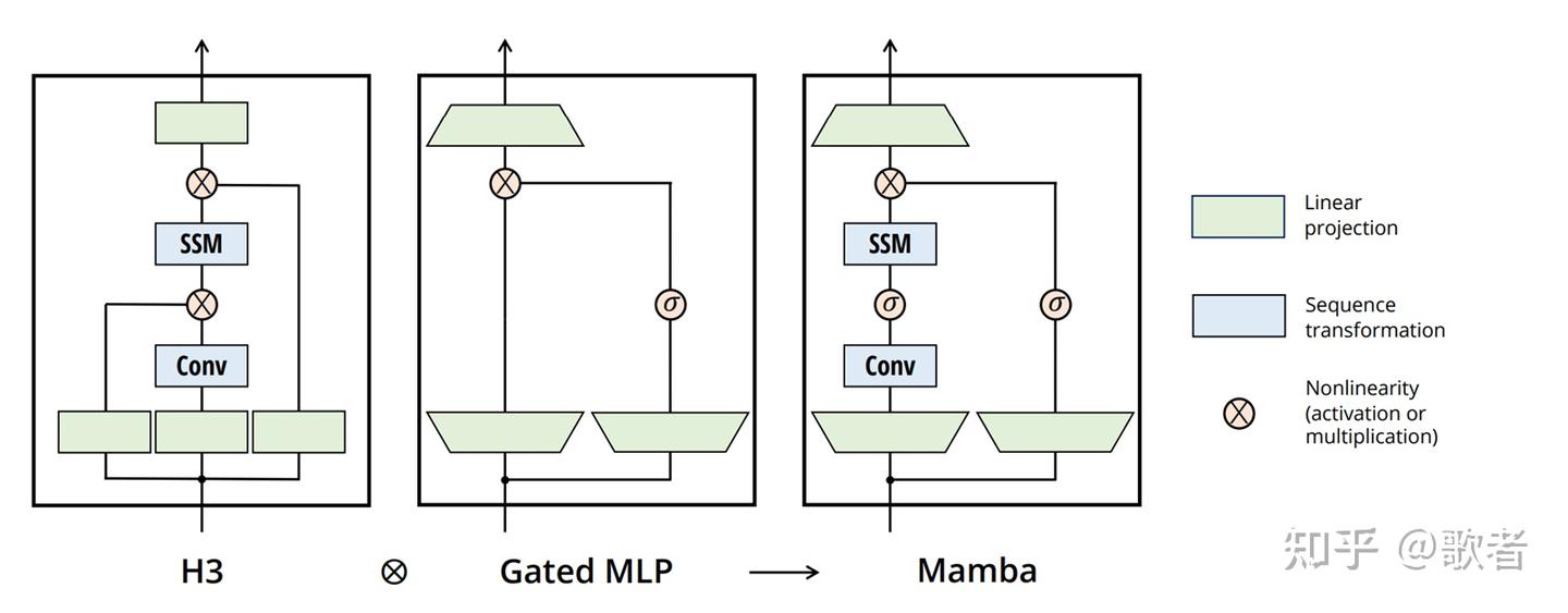 【论文阅读】Mamba: Linear-Time Sequence Modeling with Selective State Spaces - 知乎