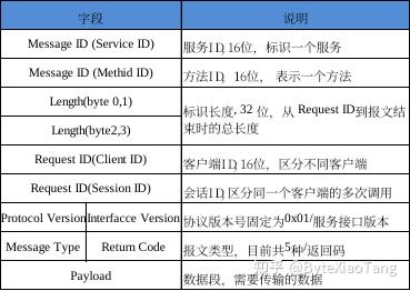 SOME/IP通信协议-总结篇 - 知乎