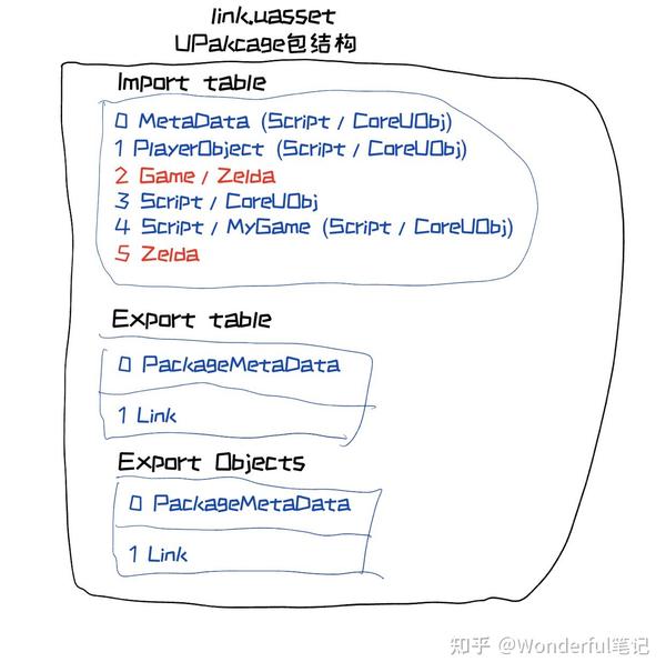 大象无形UE笔记十一：UObject (二) - 知乎