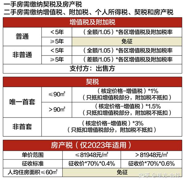 2023年最新上海二手房交易细则:哪些情况可免征个人所得税! 知乎