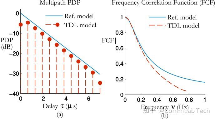 实战信号处理之四⼗四 频率选择信道建模 - 知乎